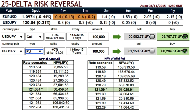 FxWirePro: Deploy USD/JPY call ratio spreads as delta risk reversal ...