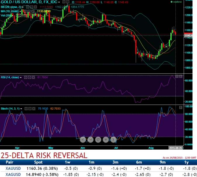 FxWirePro: XAU/USD to resume downtrend - Delta risk reversal suggests ...
