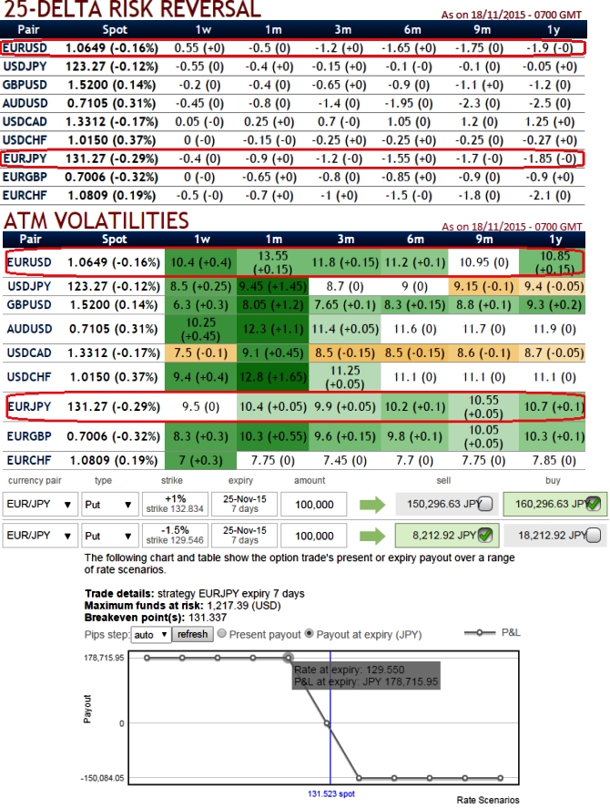 FxWirePro: Delta risk reversal indicates EUR/JPY overpriced puts but ...
