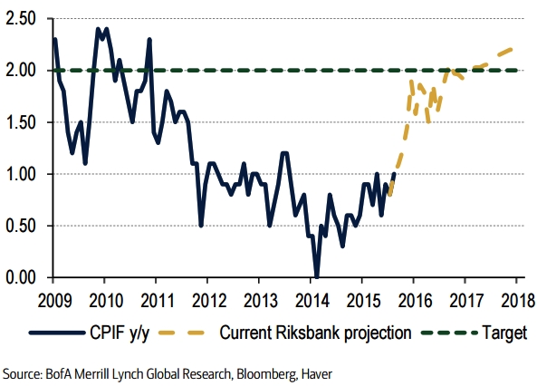 Sweden's inflation shows positive momentum - EconoTimes
