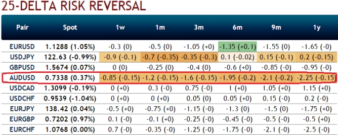 FxWirePro: AUD/USD PRBS as delta risk reversal indicates intensified ...