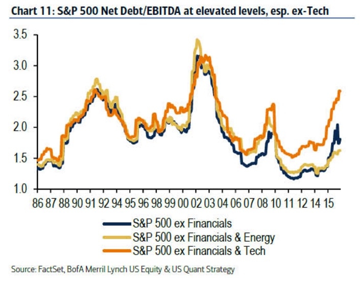 Chart of the Day: worsening debt levels of S&P 500 - EconoTimes