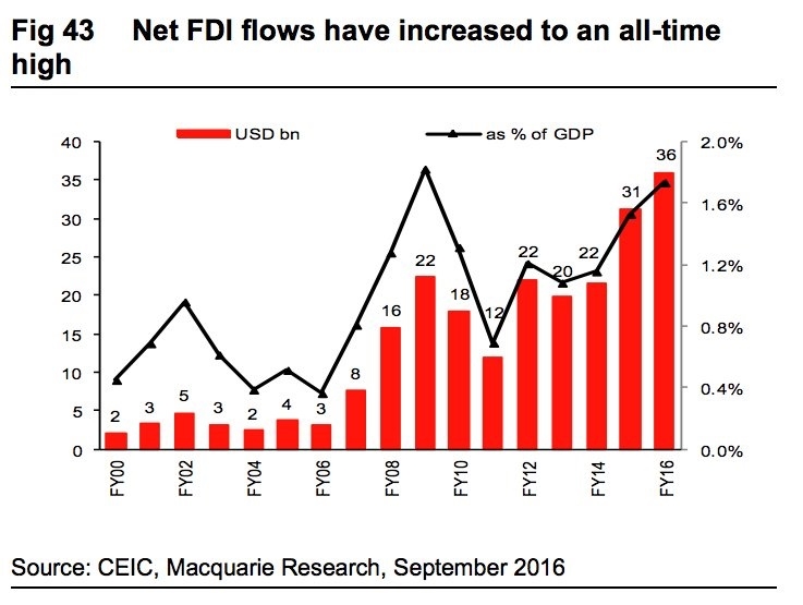 Chart of the Day: Money flows to India - EconoTimes