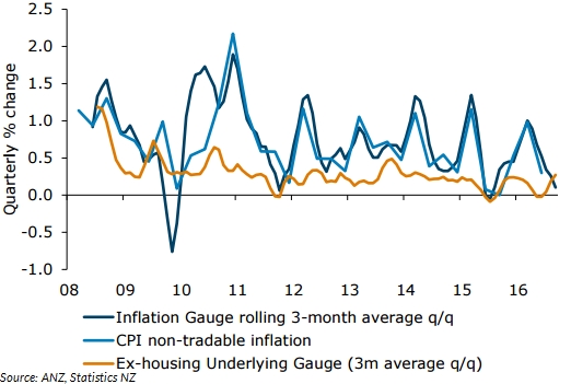 ANZ monthly inflation gauge for New Zealand rises in September - EconoTimes