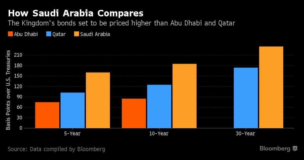 Chart of the Day: Saudi bond sale price - EconoTimes