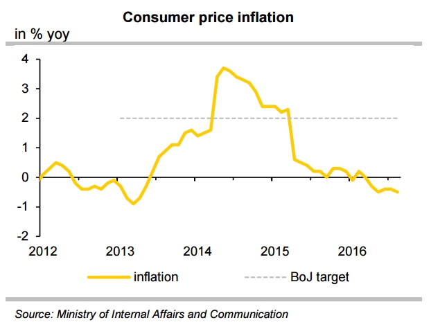 BoJ likely to keep negative interest rates, 10-year government bond ...