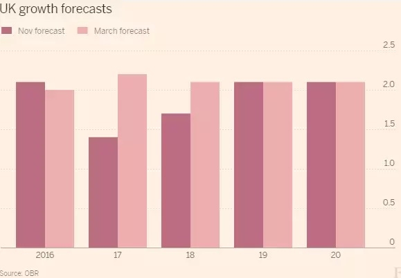 Chart of the Day: Autumn downgrade - EconoTimes