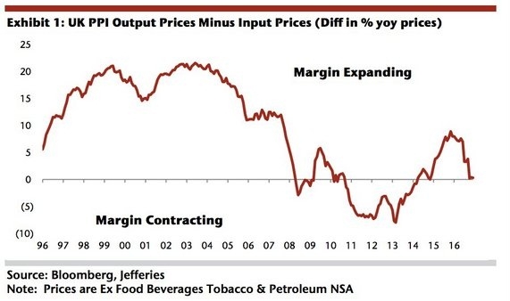 Chart of the Day: Shrinking margins - EconoTimes