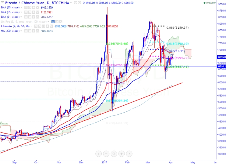 FxWirePro: BTC/CNY faces strong resistance at 55- day EMA, break above targets 7400 - EconoTimes