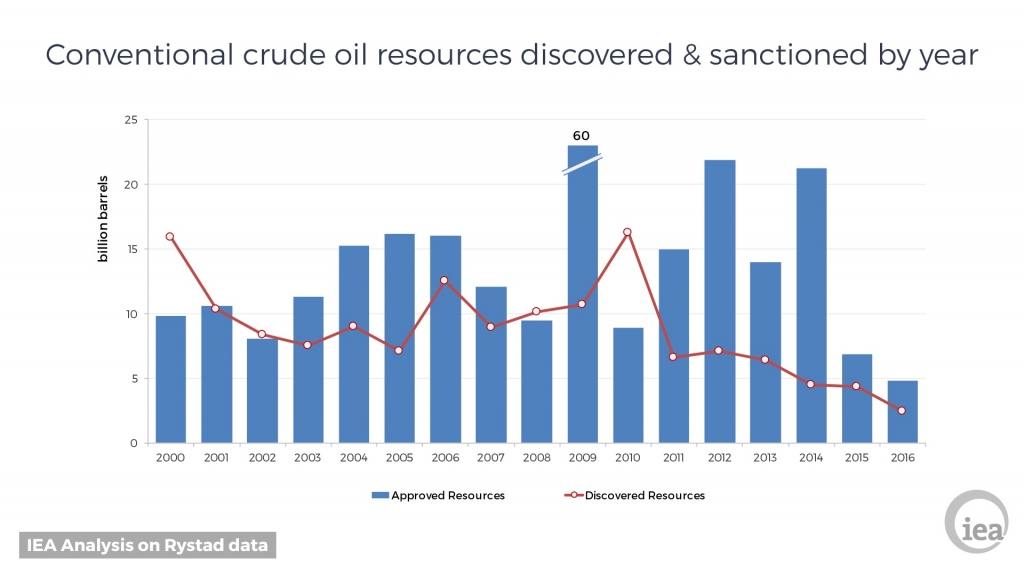 Oil in Global Economy Series: Reserve discoveries decline to 7-decade ...
