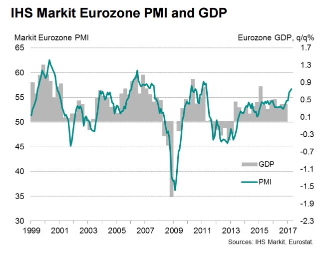 Eurozone composite PMI held at 6-year high in May, suggests Q2 growth ...