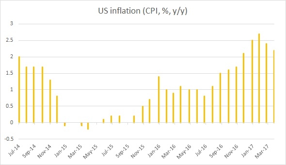 US inflation preview: - EconoTimes