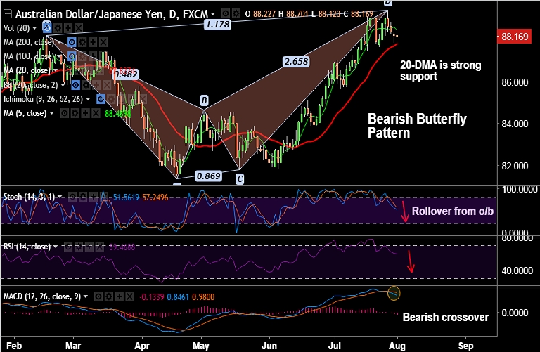 FxWirePro: 'Bearish Butterfly Pattern' on AUD/JPY, good to go short on ...