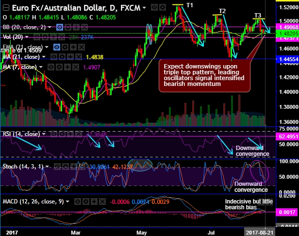 FxWirePro: EUR/CAD minor trend forms triple top pattern, intermediate ...
