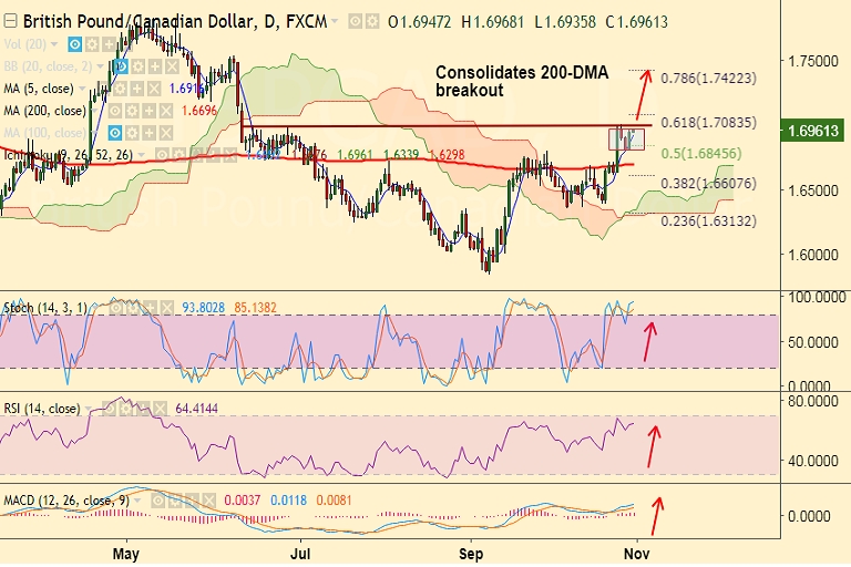 FxWirePro: GBP/CAD consolidates 200-DMA breakout, minor weakness likely ...