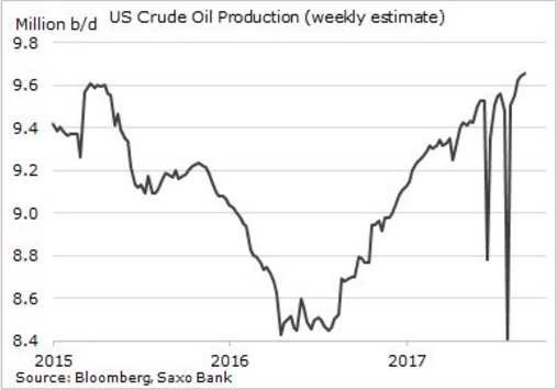 FxWirePro: Key charts explaining crude oil inventories and production ...