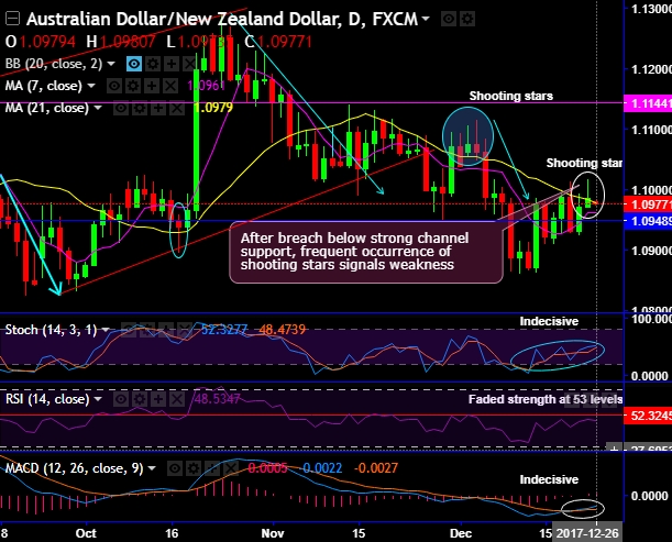 FxWirePro: AUD/NZD pops up shooting star again, minor trend in tandem ... FxWirePro: AUD/NZD pops up shooting star again, minor trend in tandem ...