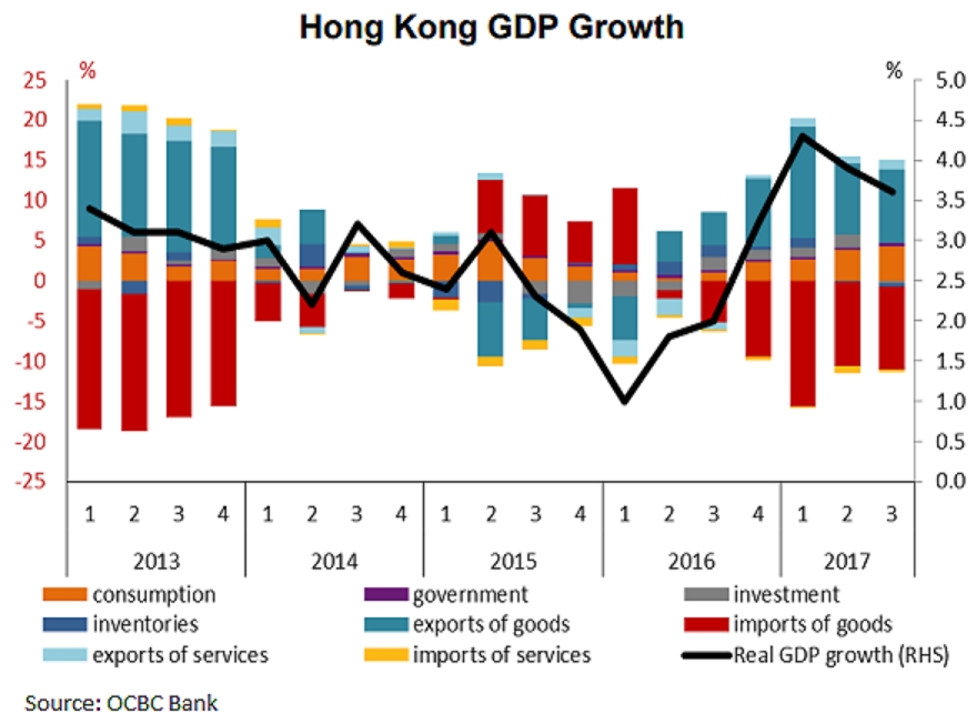 Hong Kong GDP likely to expand by 2.9 pct y/y in 2018, says OCBC Bank ...
