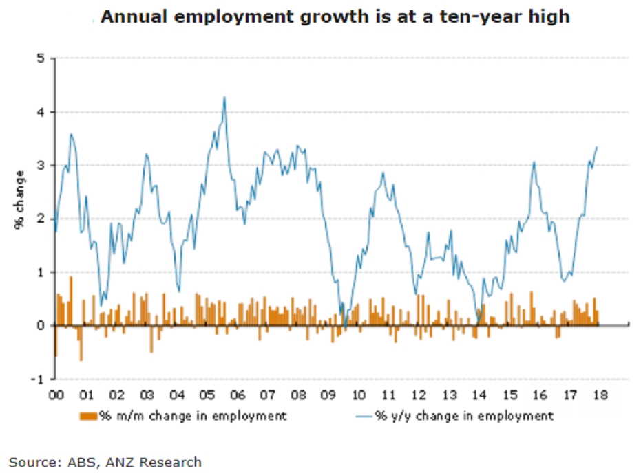 Australian unemployment rate likely to trend lower over next few months ...
