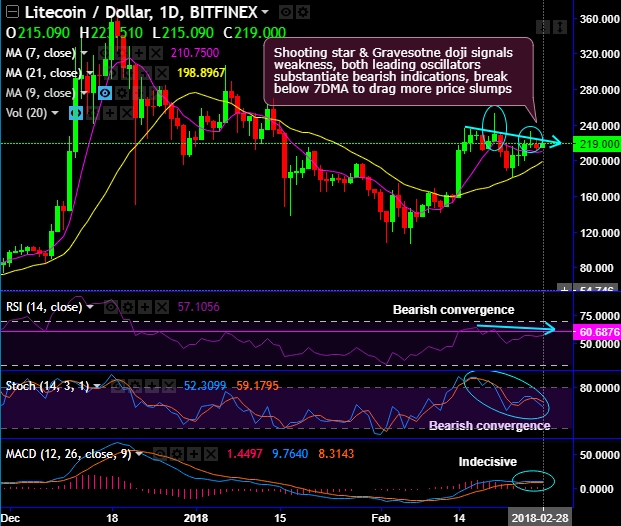 FxWirePro: LTC/USD shooting star plummets price, dragonfly doji ...