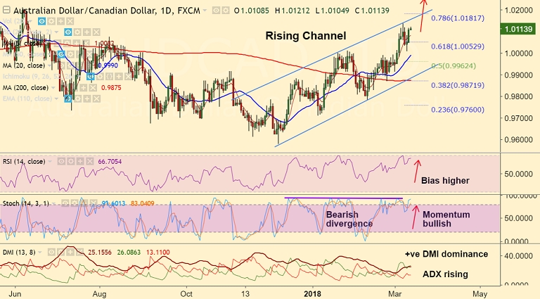 FxWirePro: AUD/CAD grinds higher in 'Rising Channel' pattern, watch out ...
