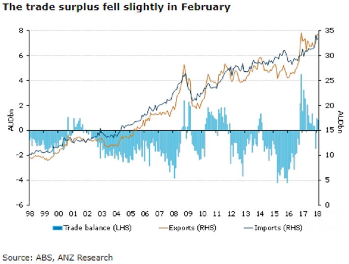 Australia’s trade surplus worsens slightly in February, following ...