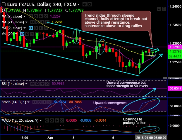 FxWirePro: EUR/USD minor trend slides through sloping channel, displays ...