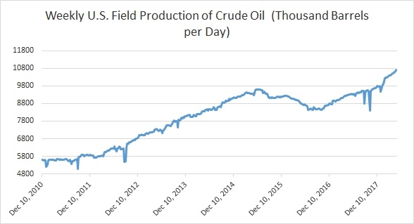 FxWirePro: Key charts explaining crude oil inventories and production ...