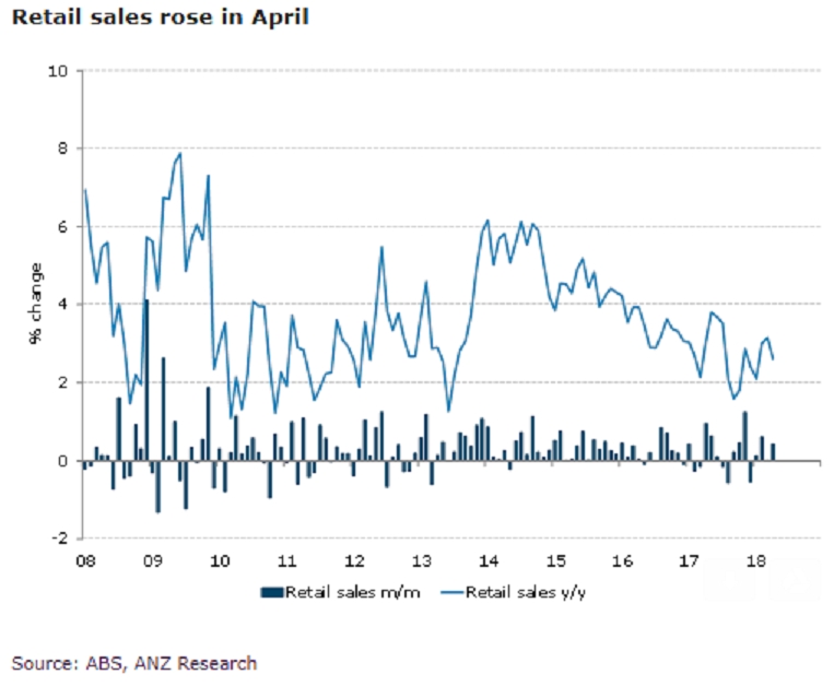 Australian retail sales remain stronger-than-expected in April; caution ...