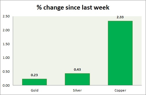 Commodities snapshot (precious & industrial) - EconoTimes