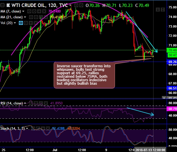 FxWirePro: WTI crude rebounds as inverse saucer pattern transforms into ...