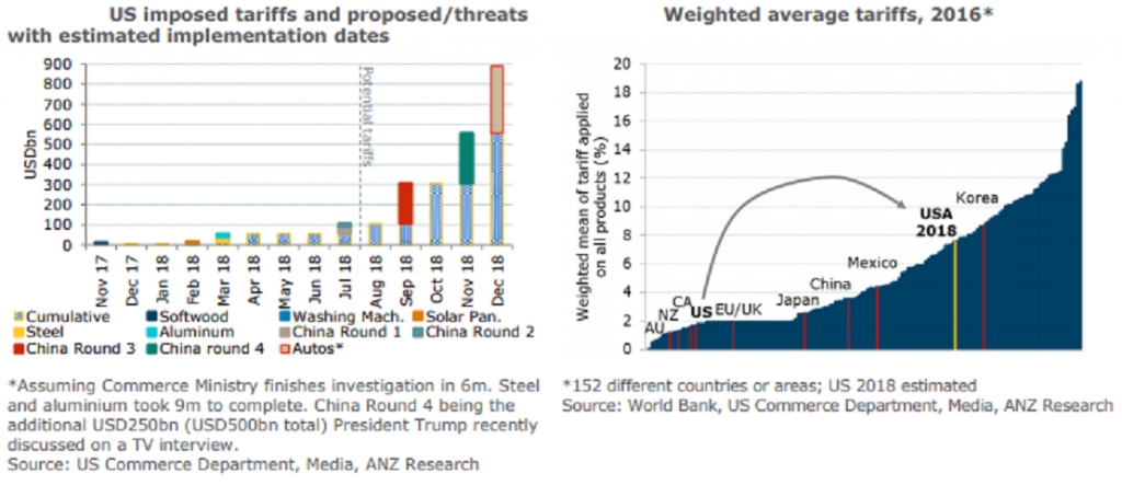 US’ average tariff rate likely to quadruple in 2018 compared to 2016 if ...