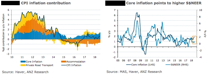 Singapore core inflation likely to rise to 2 pct in August, edge higher ...