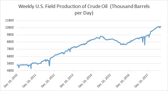 FxWirePro: Key charts explaining crude oil inventories and production ...