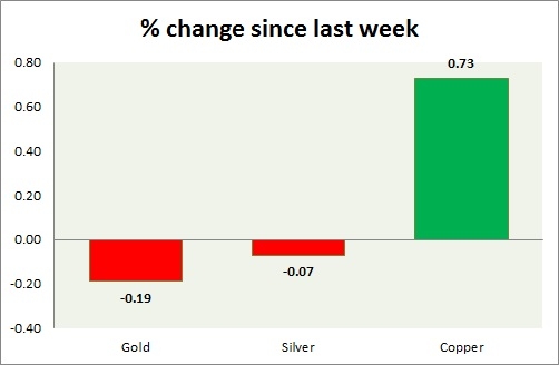 Commodities snapshot (precious & industrial) - EconoTimes