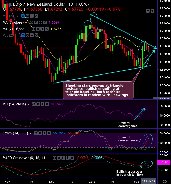 FxWirePro: EUR/NZD Minor Trend in Symmetric Triangle, Major Trend in ...