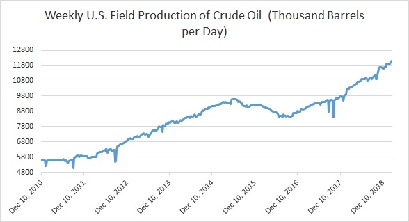 FxWirePro: Key charts explaining crude oil inventories and production ...