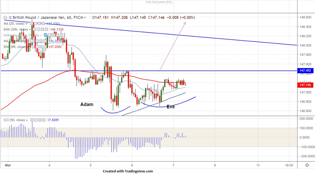 FxWirePro:GBP/JPY forms Adam and Eve double bottom, any break above 147 ...