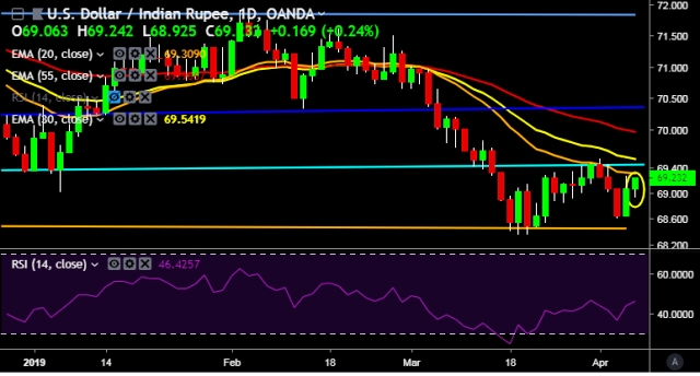 FxWirePro: USD/INR stabilizes above 69.00 mark, short term trend ...