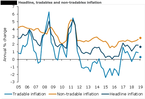 New Zealand’s headline CPI likely to rise 0.3 pct in March quarter ...