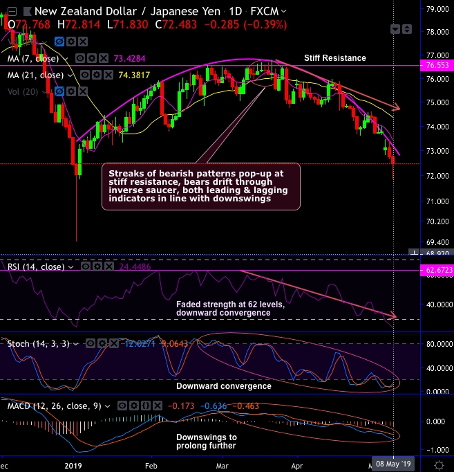 FxWirePro: NZD/JPY’s buzzing bears on inverse saucer and falling wedge ...