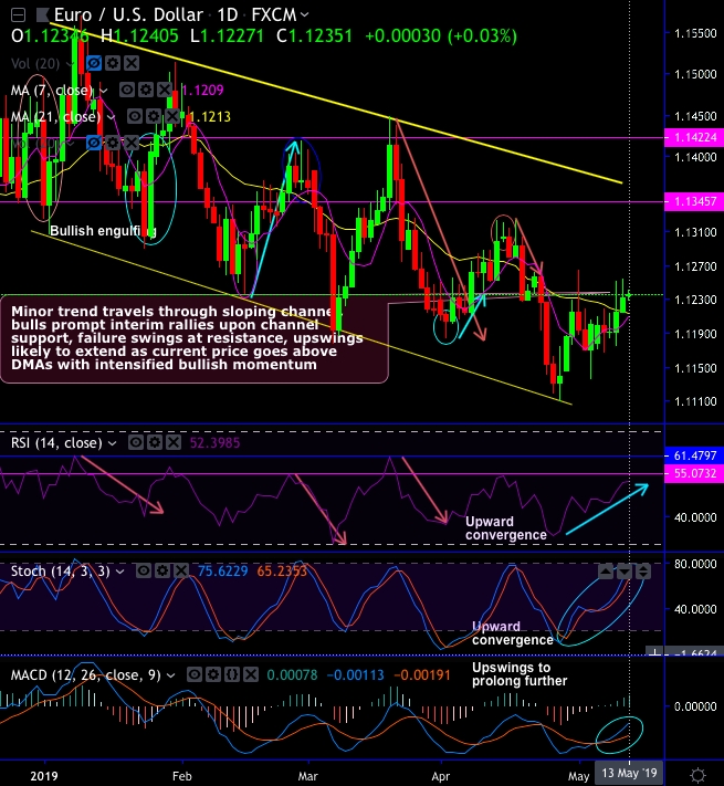 FxWirePro: EUR/USD trends slide through descending channels, minor ...
