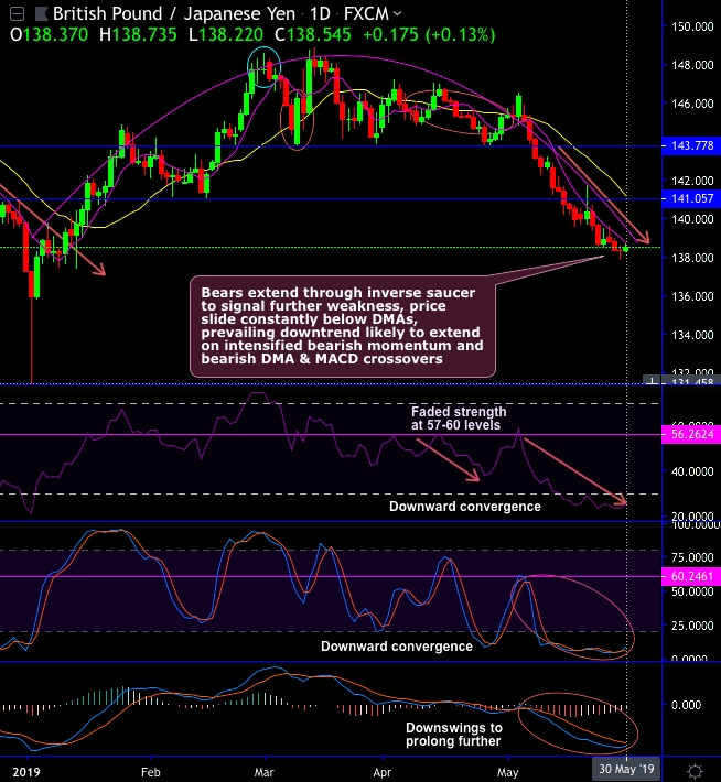 FxWirePro: GBP/JPY short setup with luring risk/reward ratio on inverse ...