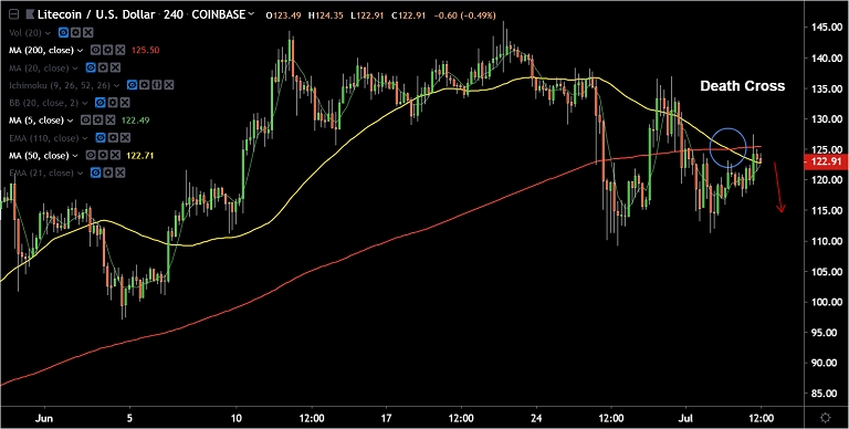 Crypto Technicals: Litecoin shows bearish signs, confirms 'Death Cross ...