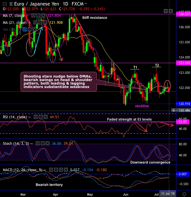 FxWirePro: Can gravestone doji develop EUR/JPY double top pattern ...