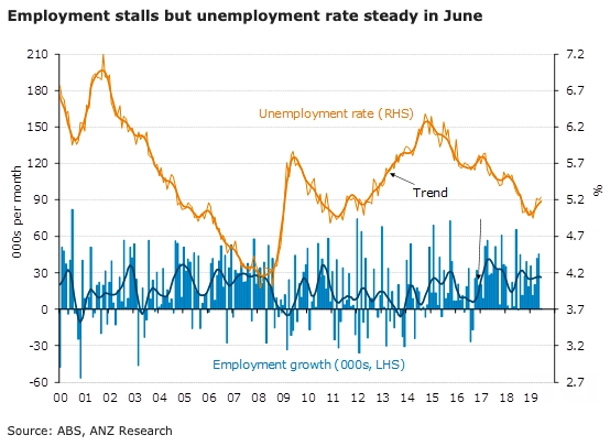 Australia’s unemployment rate remains unchanged in June despite zero ...
