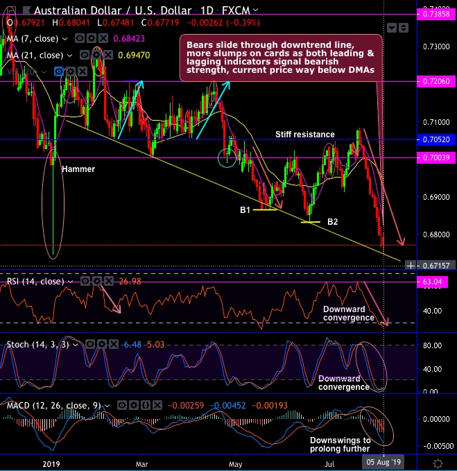 FxWirePro: AUD/USD double top and bearish engulfing patterns conquer ...