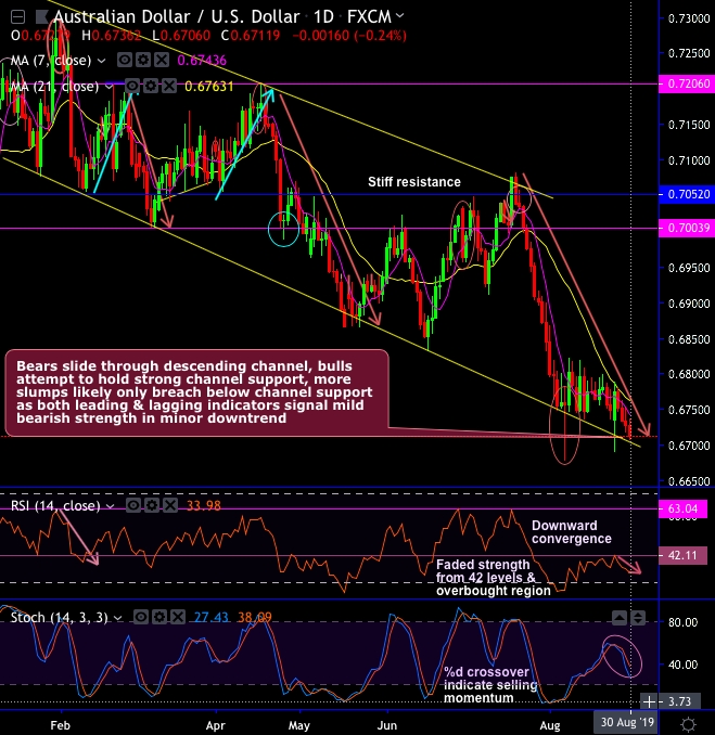 FxWirePro: AUD/USD minor downtrend slides through sloping channel ...