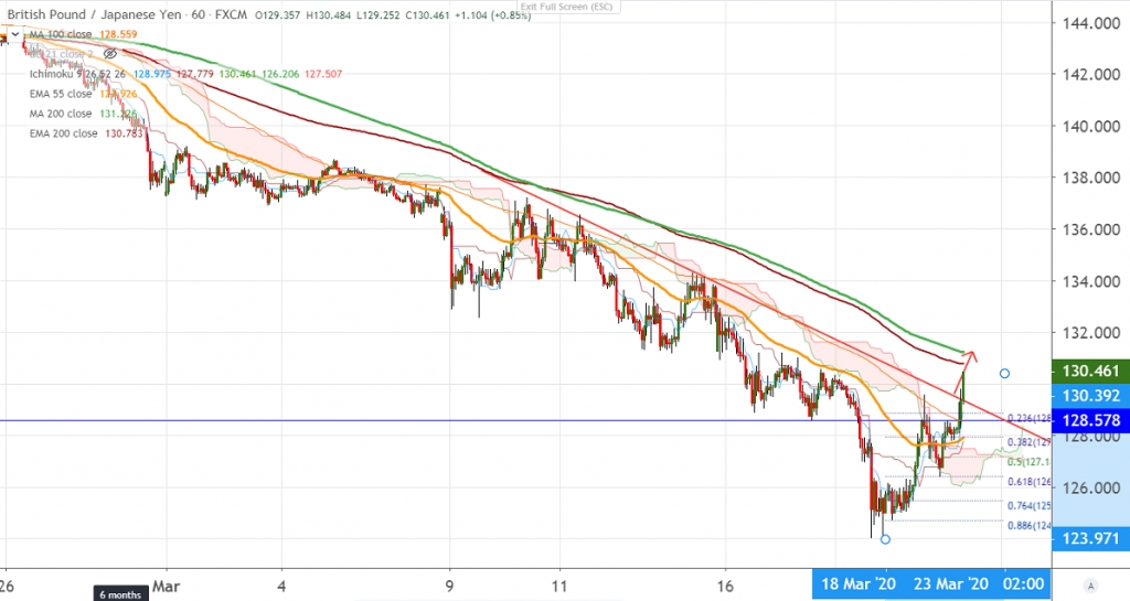 FxWirePro: GBPJPY breaks minor trend line resistance, trend reversal ...