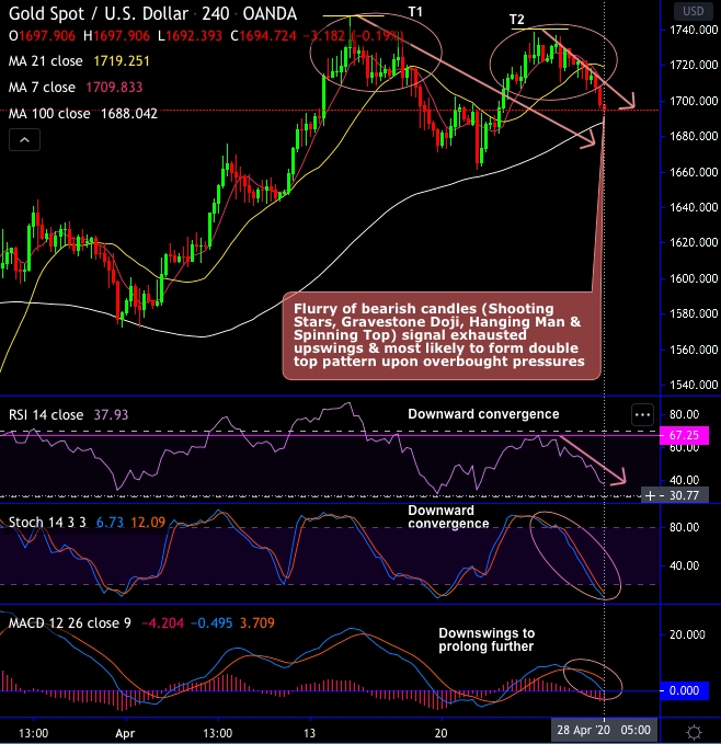FxWIrePro: Flurry of Bearish Patterns Most Likely To Form Gold’s Double ...